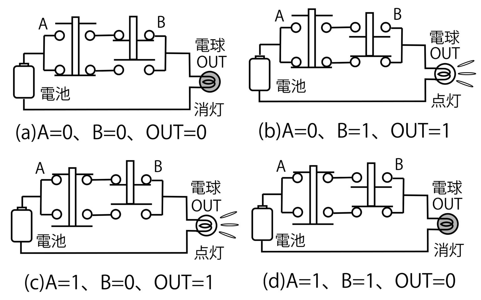 » XOR回路について。ITへの扉(入門編) No.35｜鉄道模型製造所